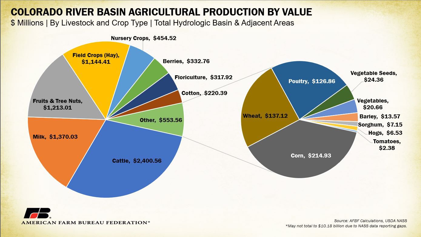 Colorado River Basin Production Value and Arizona Agriculture