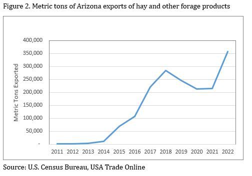 Understanding the Economics of Arizona Alfalfa